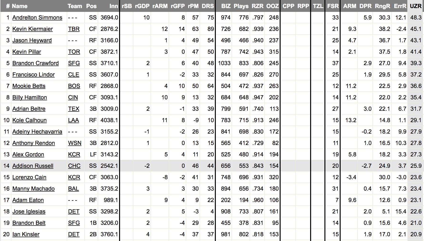 The State of Defensive Sabermetrics: An Overview – M-SABR