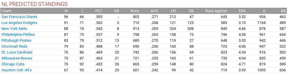 Could Barry Bonds save the ’62 Mets? An OOTP Simulation – M-SABR